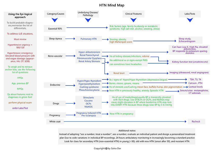 HTN Mind Map | DrDarMD